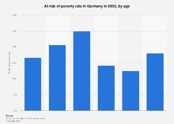 At risk of poverty rate in Germany by age 2023| Statista
