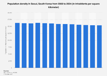 South Korea: Seoul population density 2024| Statista