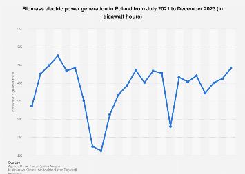 Poland: Biomass electricity generation 2023| Statista