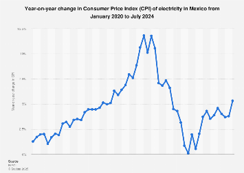 Electricity inflation rate in Mexico 2024| Statista