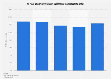 At risk of poverty rate Germany 2024| Statista
