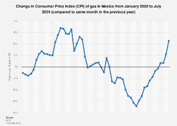 Gas inflation rate in Mexico 2024| Statista
