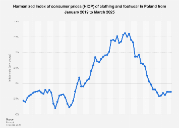 Poland: clothing and footwear inflation rate 2025| Statista