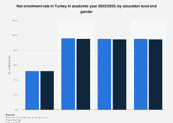 Turkey: net enrollment rate by education level & gender 2023| Statista