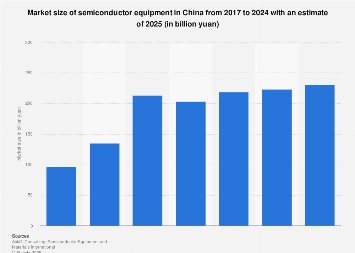 China: size of the semiconductor equipment market 2025| Statista