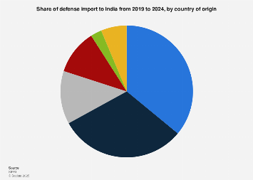 India: share of defense import by country of origin 2024| Statista
