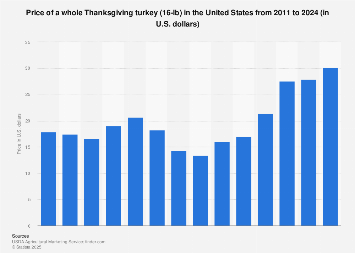 Price of a turkey for Thanksgiving, U.S. 2024| Statista