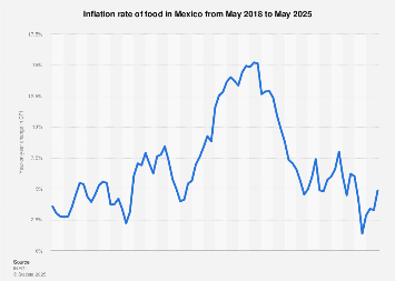 Food inflation rate change in Mexico 2025| Statista