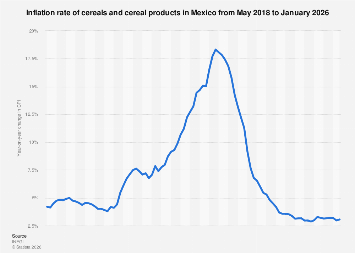 Cereals and cereal products inflation rate in Mexico 2026| Statista