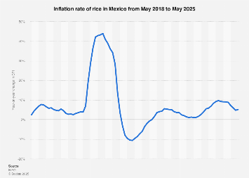 Rice inflation rate in Mexico 2025| Statista