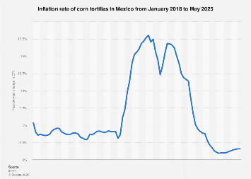 Corn tortillas inflation rate in Mexico 2025| Statista