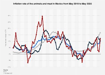 Meat inflation rate in Mexico | Statista