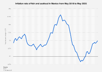 Fish and seafood inflation rate in Mexico 2025| Statista