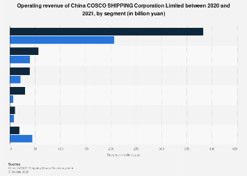 COSCO SHIPPING: revenue by segment 2021| Statista
