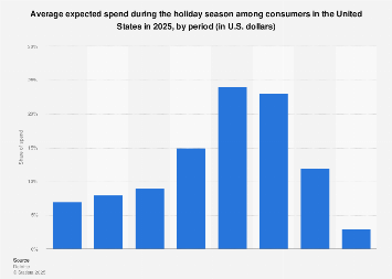 Average holiday spend by period U.S. 2025| Statista