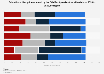 Educational disruptions worldwide caused by coronavirus 2022 | Statista