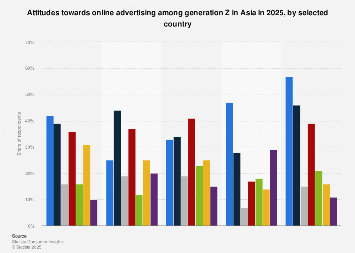 Asia: Gen Z attitudes towards digital ads by country 2025| Statista