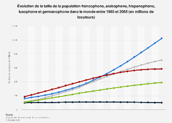 Nombre mondial de locuteurs français, arabes, espagnols, portugais et ...