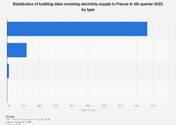 France: electricity supply by building type 2023| Statista