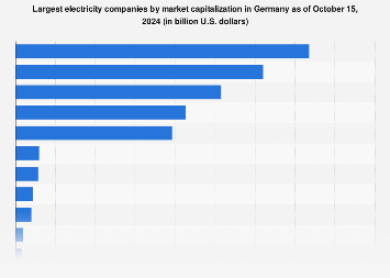 Germany: largest electricity companies by market cap 2024| Statista
