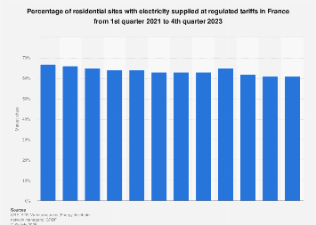 France: households with regulated power tariff 2023| Statista