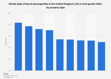 Rental yield of BTL properties by type UK | Statista