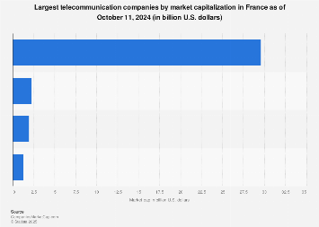 France: major telecom companies by market cap 2024| Statista