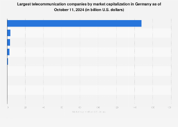Germany: major telecom companies by market cap 2024| Statista