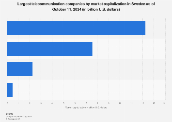 Sweden: major telecom companies by market cap 2024| Statista