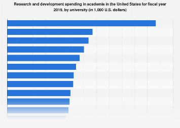 Academic R&D spending by university U.S.| Statista