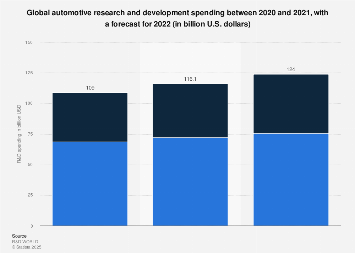 Global automotive R&D spending| Statista