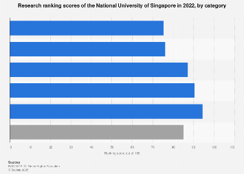 Singapore: NUS research ranking scores 2022| Statista
