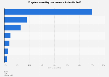 Poland: IT systems used by companies 2023 | Statista