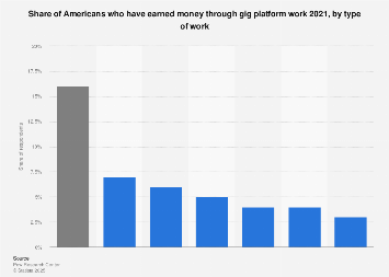 Gig platform work by type of work U.S. 2021| Statista