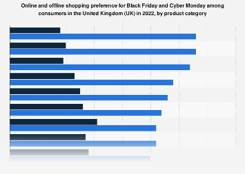 Categories UK consumers shop more online and offline 2022| Statista