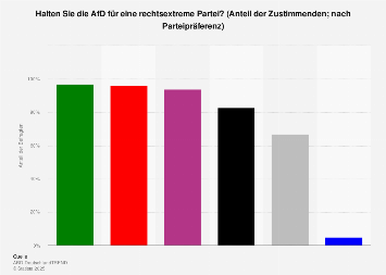 Bewertung der AfD als rechtsextreme Partei 2025| Statista