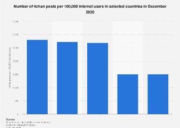 Number of 4chan posts per 100,000 internet users in selected countries ...
