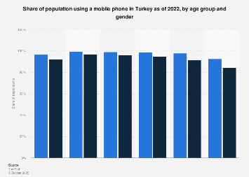 Turkey: mobile phone usage by age and gender 2022| Statista