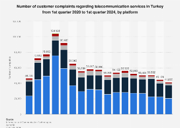 Turkey: telecom services complaints by platform 2024 | Statista
