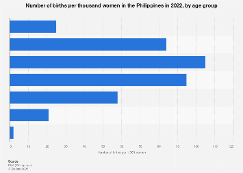 Philippines: number of births per thousand women by age 2022| Statista