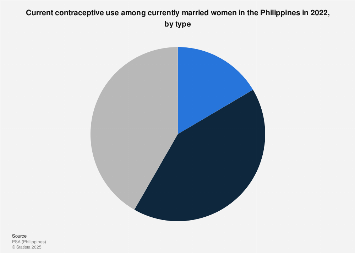 Philippines: birth control methods among married women 2022| Statista