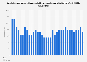 Global concern over international armed conflict| Statista