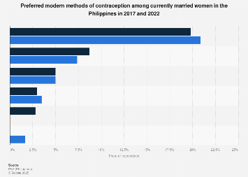 Philippines: chosen modern contraceptives among married women 2022 ...