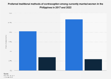 Philippines: chosen traditional contraceptives among married women 2022 ...