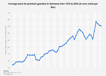 Premium gasoline: average price Germany 2025| Statista