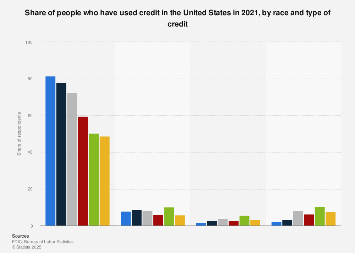 Usage of credit in the U.S. by race and type of credit| Statista
