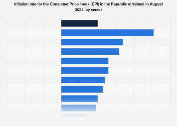 Ireland inflation rate by sector 2025| Statista