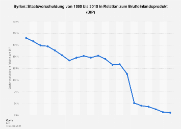 Syrien - Staatsverschuldung in Relation zum BIP bis 2010| Statista
