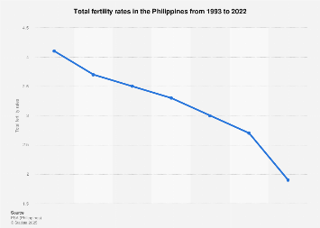 Philippines: total fertility rate 2022| Statista