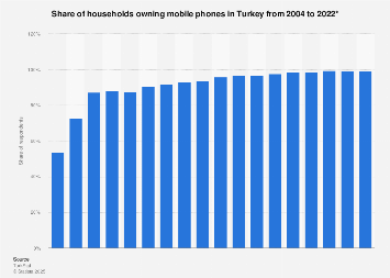 Turkey: share of households with mobile phones 2022| Statista